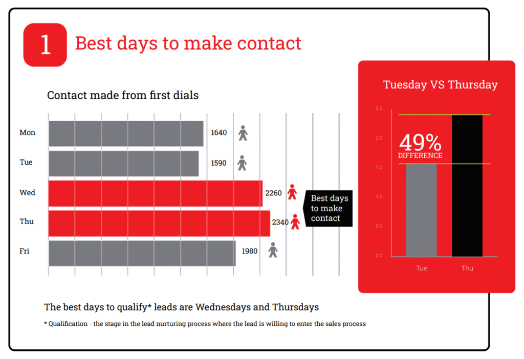 The Best Practices for Lead Response Management - Ad Leverage | Los ...